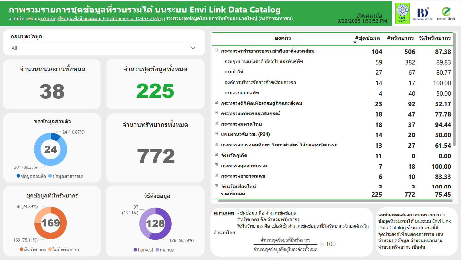 แดชบอร์ดติดตามสถานะการจัดการข้อมูลในระบบ Envi Link Data Catalog ...