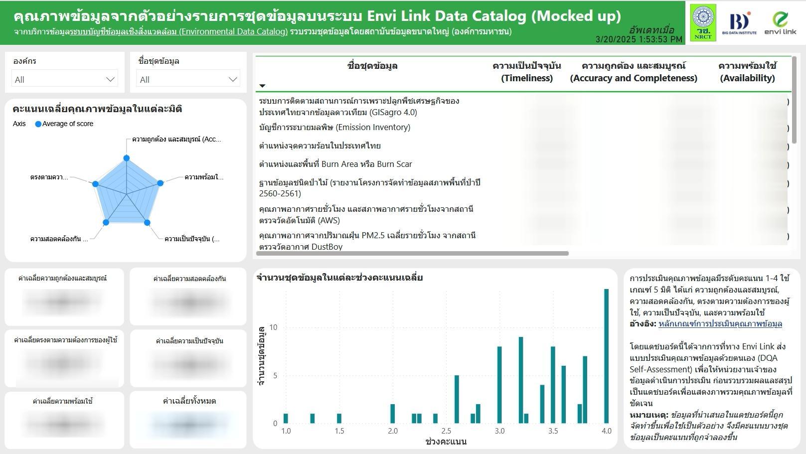 แดชบอร์ดติดตามสถานะการจัดการข้อมูลในระบบ Envi Link Data Catalog ...
